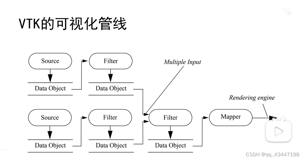 VTK入门003——VTK Pipeline_vtkconesource-CSDN博客