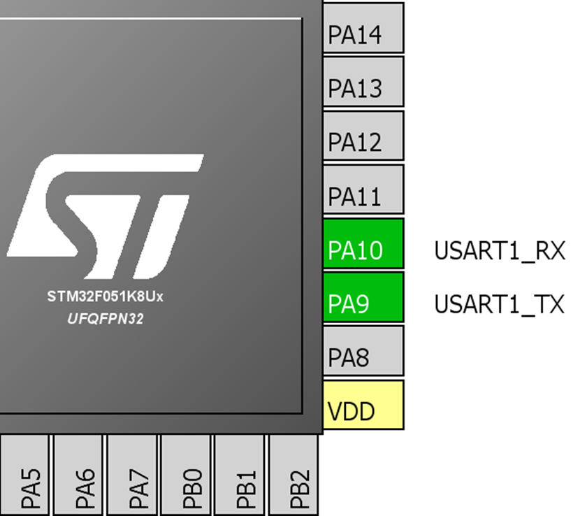串口通信（STM32演示实现）_stm32 isr-CSDN博客