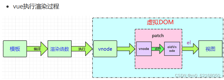Vue页面模板和render函数和生命周期_render页面-CSDN博客