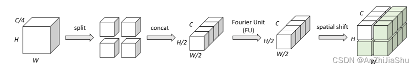 Fast Fourier Convolution 阅读笔记-CSDN博客