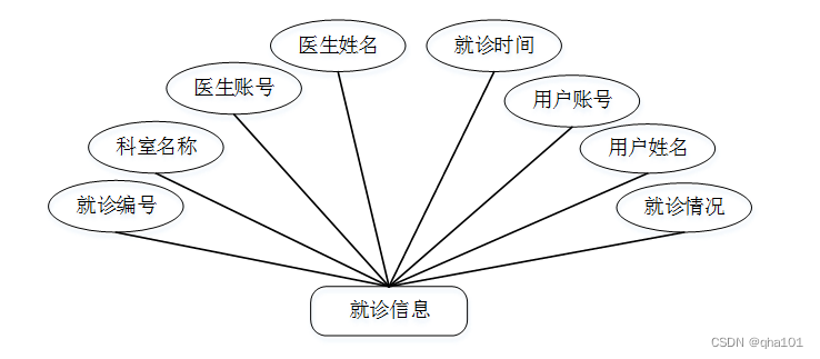 ssm+Vue计算机毕业设计医患交流平台（程序+LW文档）_计算机医患线上交流平台-CSDN博客