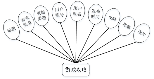 【毕业设计】springboot基于vue的MOBA类游戏攻略分享平台(源代码+论文）-CSDN博客