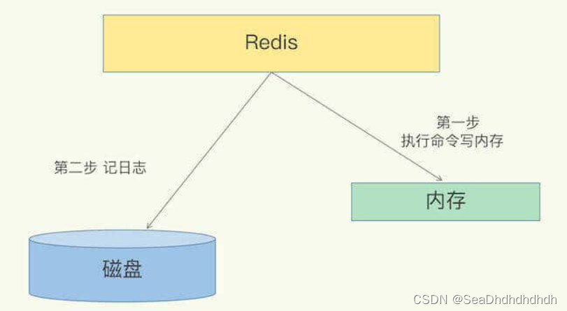 Redis-基本概念_redis定义-CSDN博客