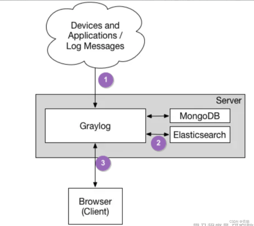 分布式日志和链路追踪_graylog修改密码-CSDN博客