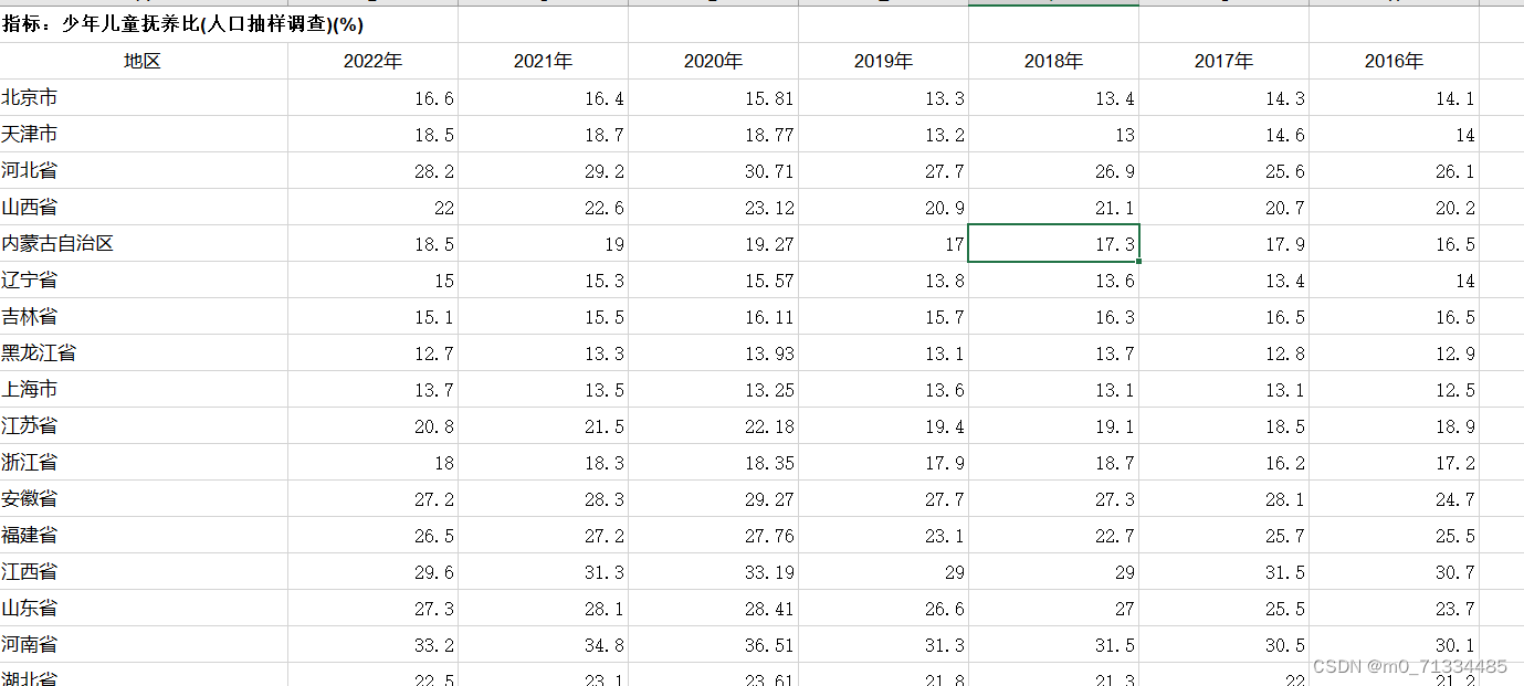 2002-2022年各省少年儿童抚养比(人口抽样调查)数据_贵州省2018-2022年少儿抚养比-CSDN博客