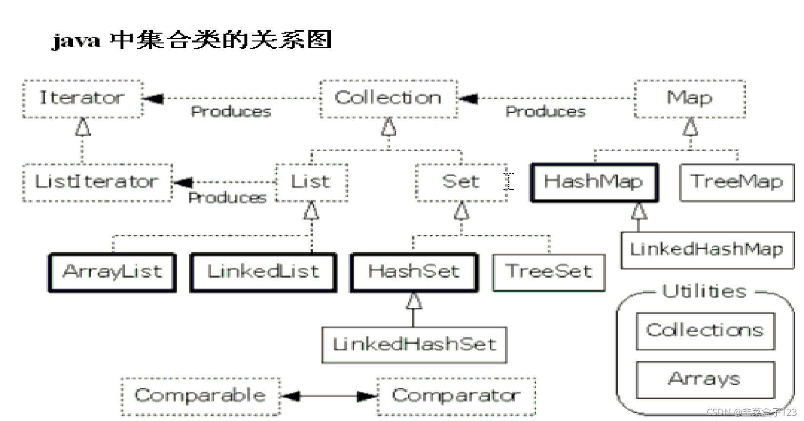 day16 Java 集合_韭菜盒子java-CSDN博客