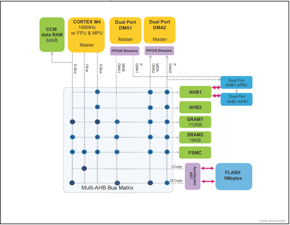ARM微控制器DMA控制器使用示例(1)_arm dma-CSDN博客