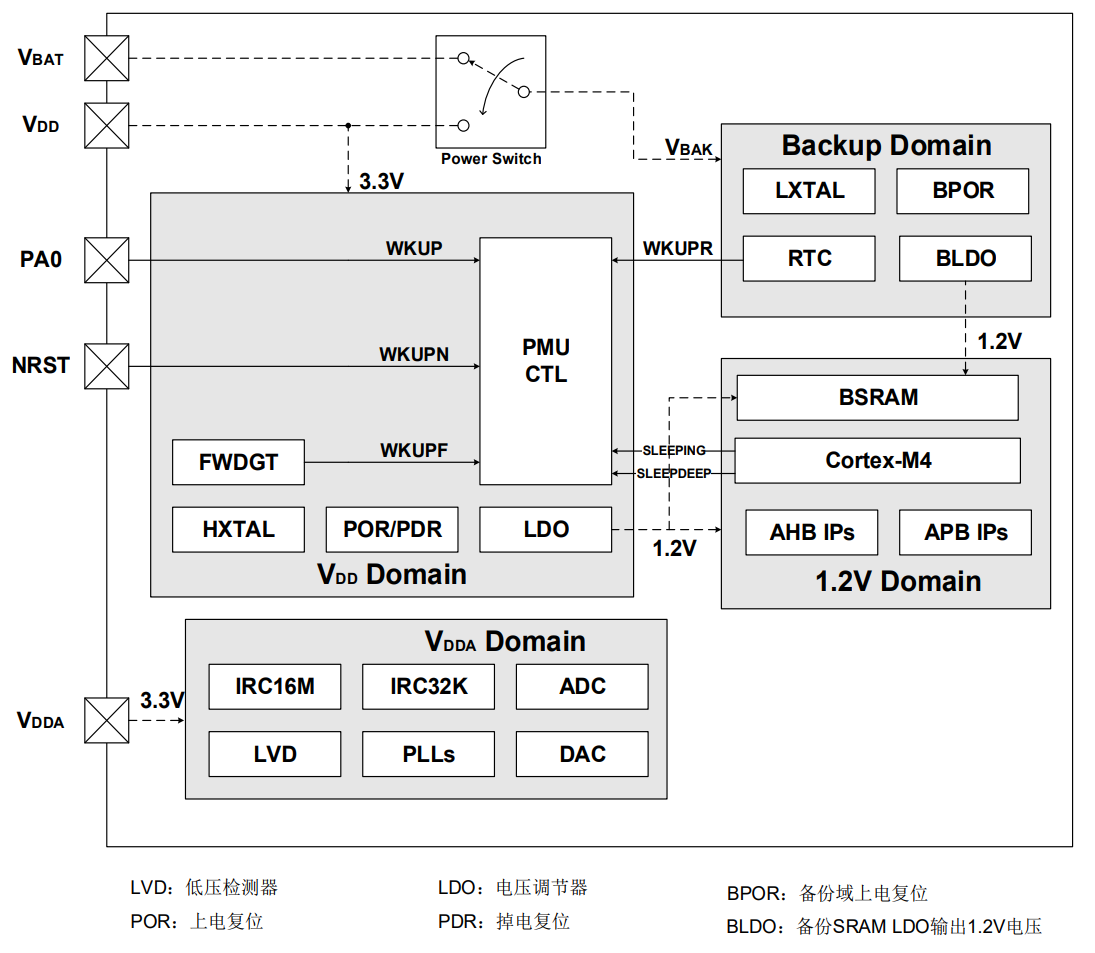 ARM32开发--电源管理单元_arm wfi指令,cpu会完全下电么-CSDN博客