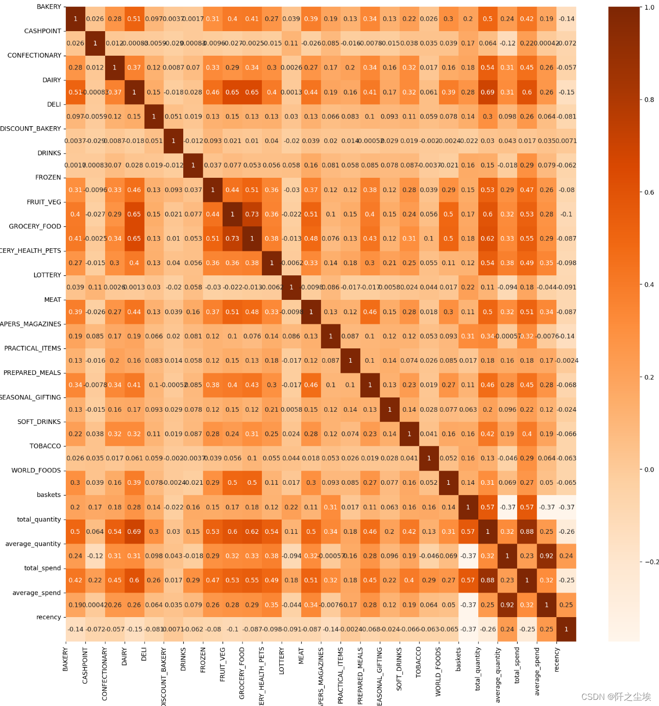Python数据分析案例27——PCA-K均值-轮廓系数客户聚类_pca实现python-CSDN博客