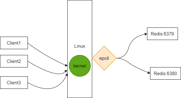 Redis高性能与epoll多路复用_redis最大性能linux epoll-CSDN博客