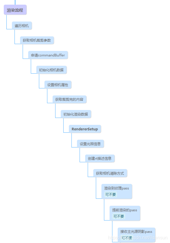 Unity LWRP 渲染流程解析-CSDN博客