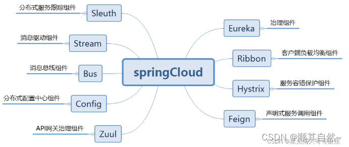 Spring Cloud微服务架构_springcloud微服务架构-CSDN博客