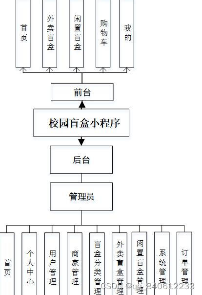 Java Python校园外卖盲盒订单uniapp小程序系统基于java的盲盒点餐系统 Csdn博客