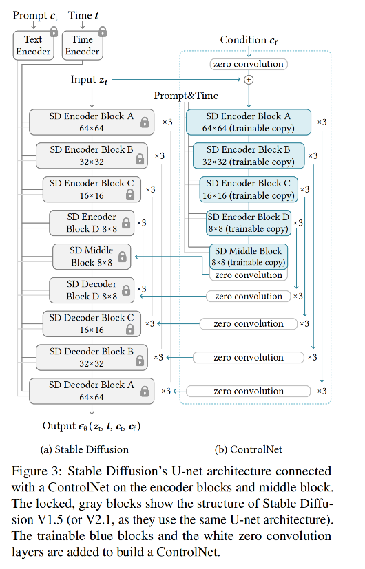 【扩散模型】11、ControlNet | 用图像控制图像的生成（ICCV2023）_conditioning images-CSDN博客