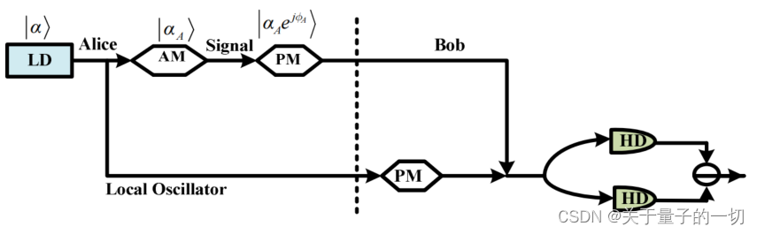 量子密钥分发设备：基于连续变量的量子密钥分发系统（一）_gg02协议-CSDN博客