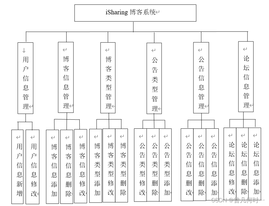 基于SSM的博客系统的开发_isharing博客系统接口文档-CSDN博客