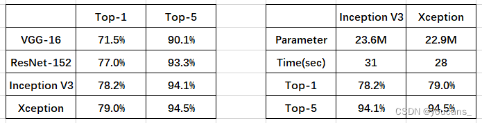 【youcans动手学模型】Xception 模型-CIFAR10图像分类_xception模型-CSDN博客
