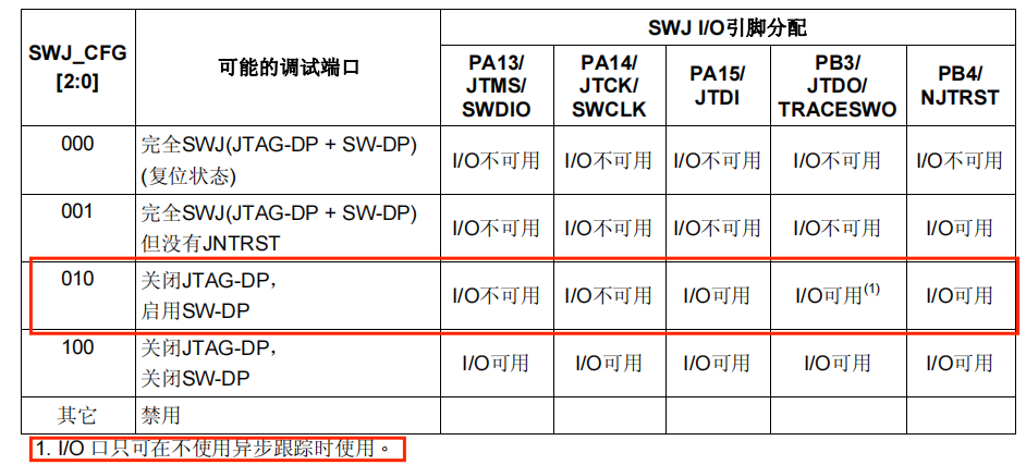 STM32的PB3/PB4/PA15用作普通IO使用_stm32 pb3 pb4-CSDN博客