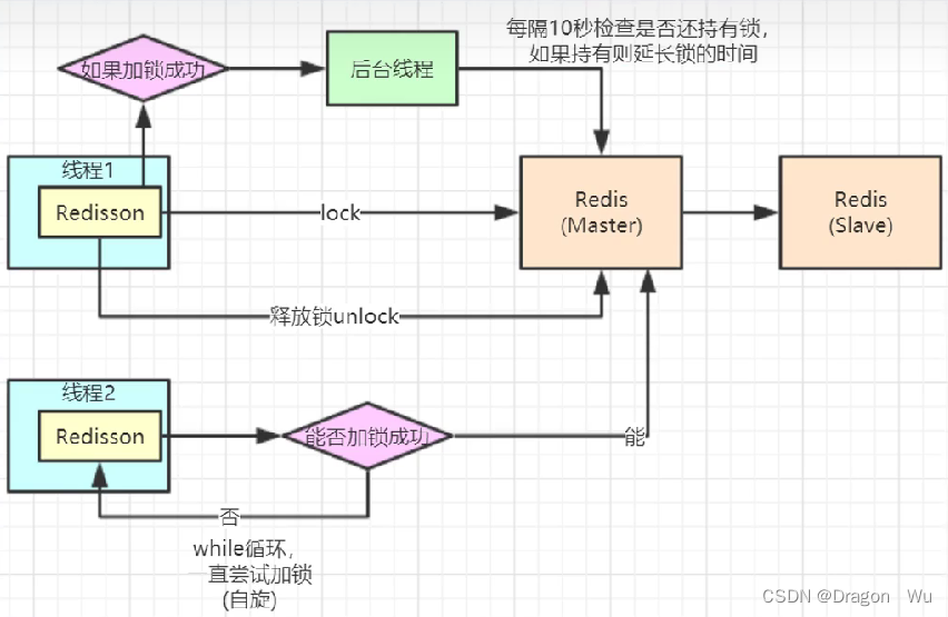 Springboot Redisson的使用案例 分布式锁_redisson-spring-boot-starter 3.17.4-CSDN博客