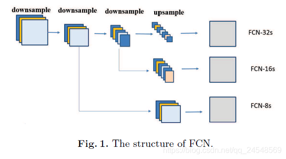 《Graph-FCN for image semantic segmentation》笔记-CSDN博客