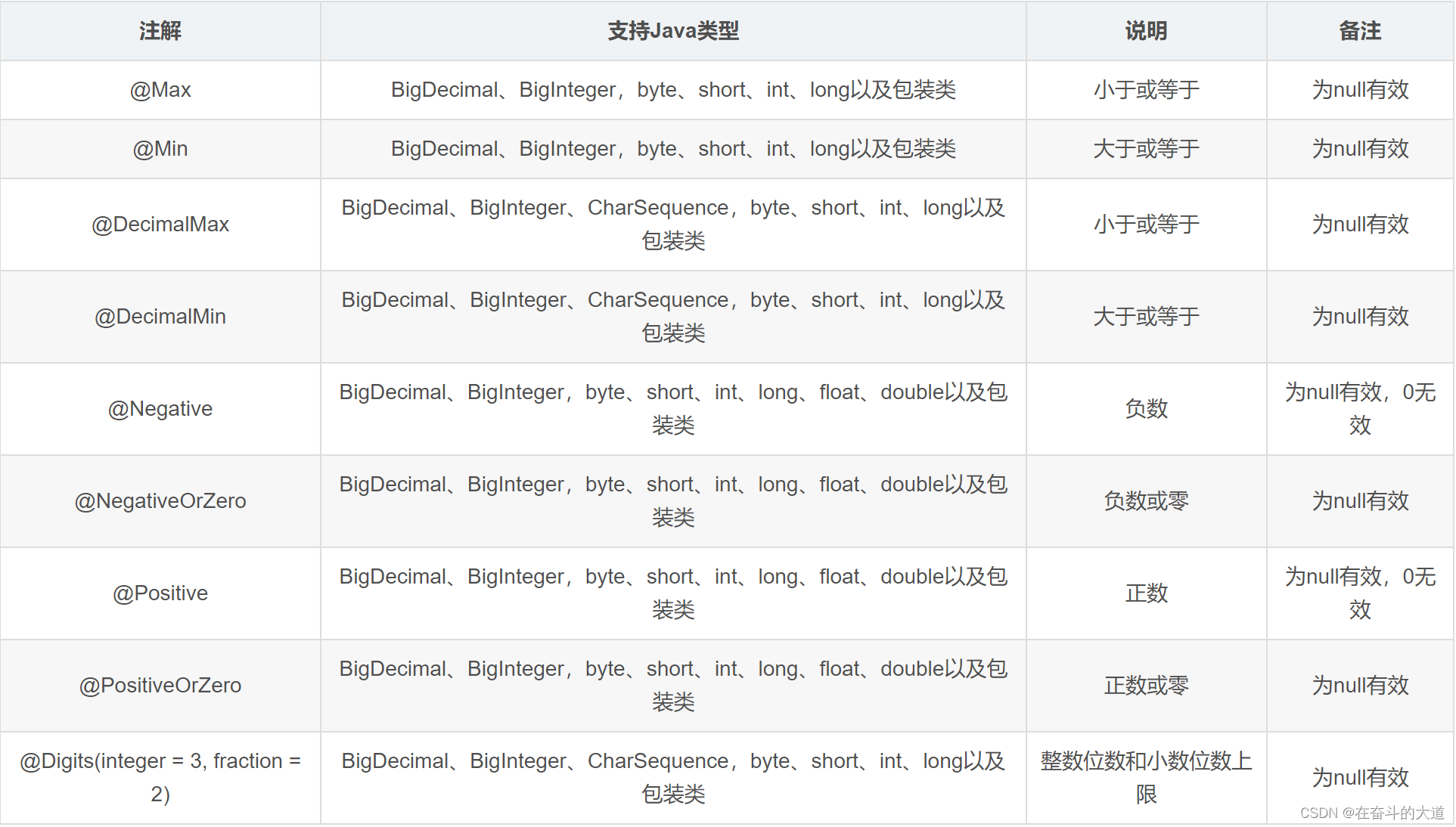 Hibernate Validator 使用详解 Org Hibernate Validator Csdn博客