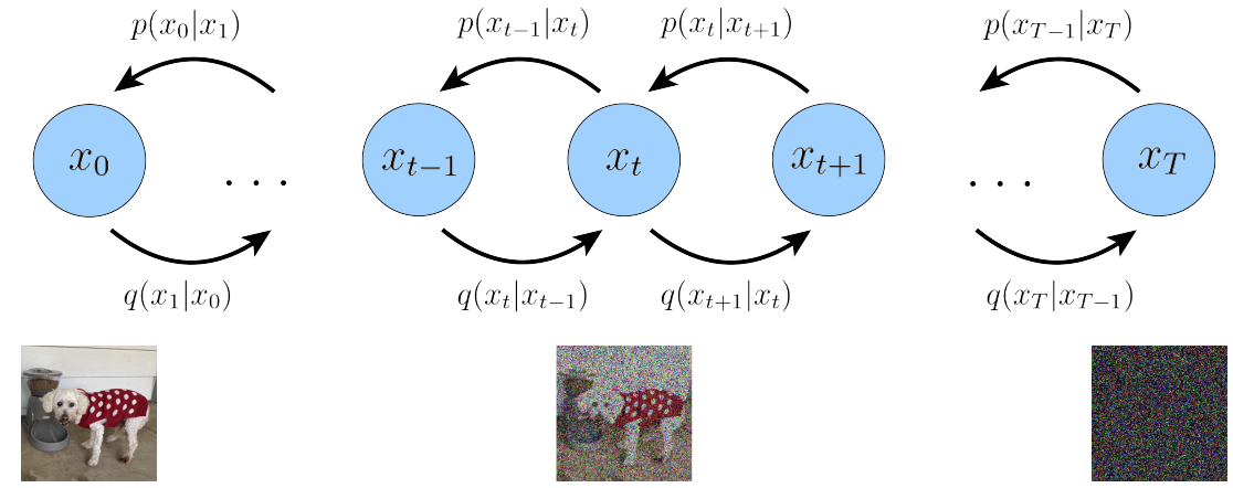 Understanding Diffusion Models: A Unified Perspective翻译和公式补充解读-CSDN博客