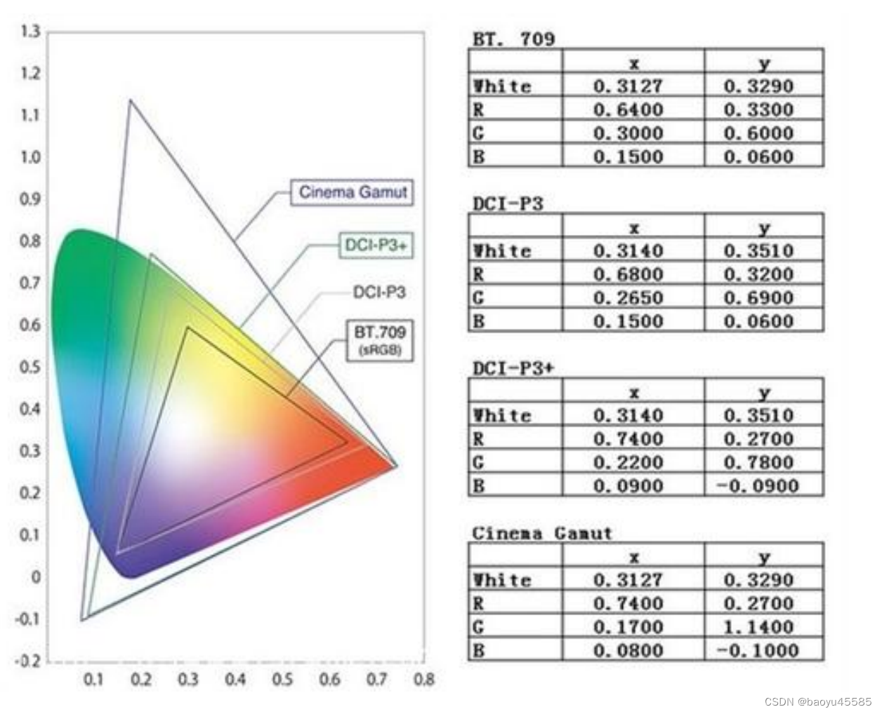 BT709 YUV与RGB 色彩空间的转换（处理色差问题）_rgba转yuv色差问题-CSDN博客