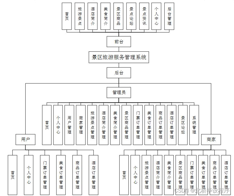 java/php/net/python基于网络的景区旅游服务管理系统【2024年毕设】-CSDN博客