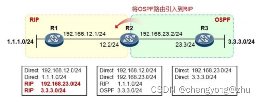 OSPF与RIP的互重发布配置_ospf重发布rip-CSDN博客