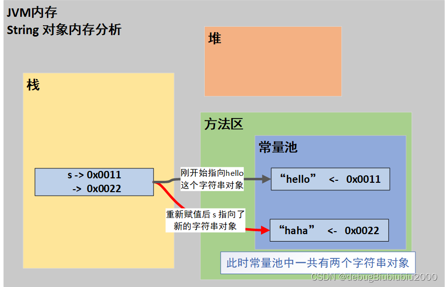字符串 String 类、 Stringbuffer 类、stringbuilder 类stringstringbuider Stringbuffer Csdn博客