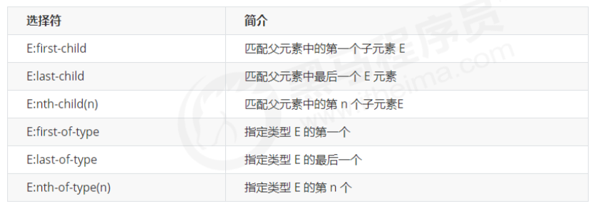 Html5 和 Css3 的新特性 Css3的新特性（1 属性选择器 2 结构伪类选择器 3 伪元素选择器）及案例和伪元素清除浮动