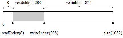 解析C++ 网络输入输出缓冲区Buffer类的设计与实现（muduo库）_c++ buffer-CSDN博客