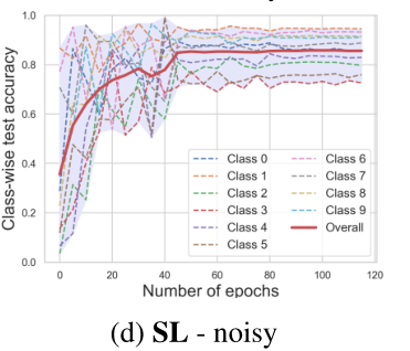 Symmetric Cross Entropy for Robust Learning with Noisy Labels 笔记-CSDN博客