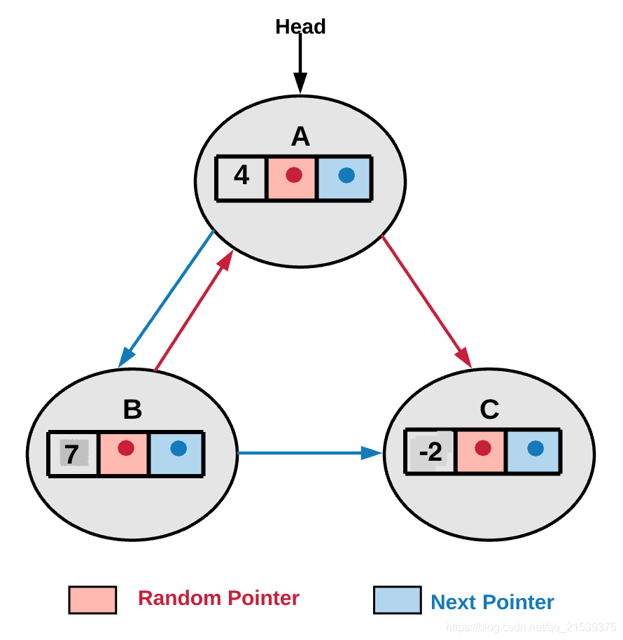 leetcode-138：复制带随机指针的链表 （python中copy与deepcopy区别）_leetcode copy-CSDN博客