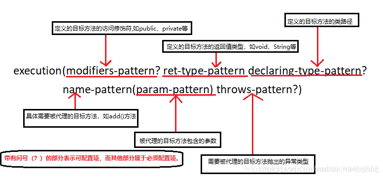 《JavaEE框架整合开发入门到实战——Spring+SpringMVC+MyBatis》读书笔记_there is no getter for property named '' in ...