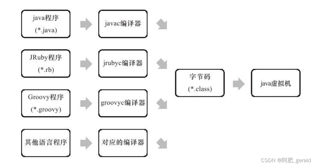 (一) JVM-class文件解读_class文件在jvm上运行对吗-CSDN博客