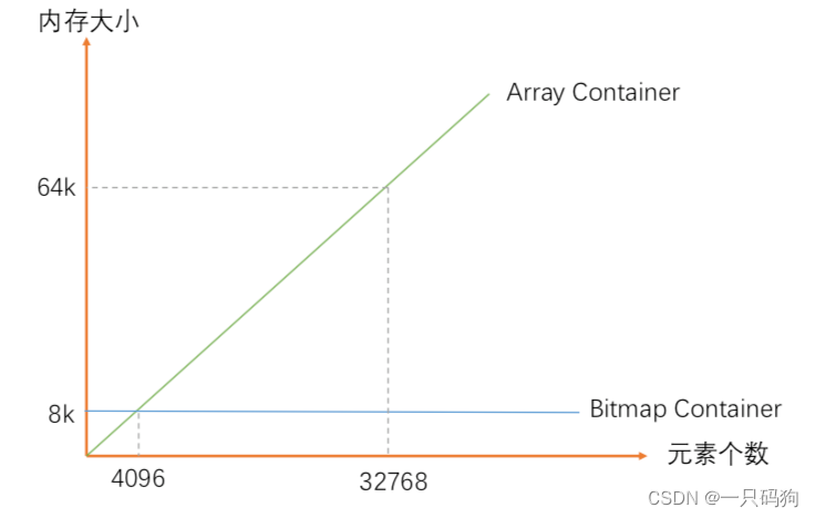 浅析Roaring Bitmap---另一种位图压缩算法_roaringbitmap-CSDN博客