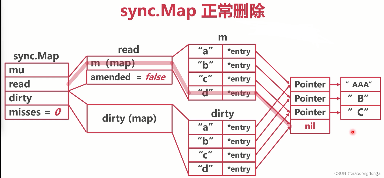 golang中map的并发问题（golang中的sync.map）_golang map并发-CSDN博客