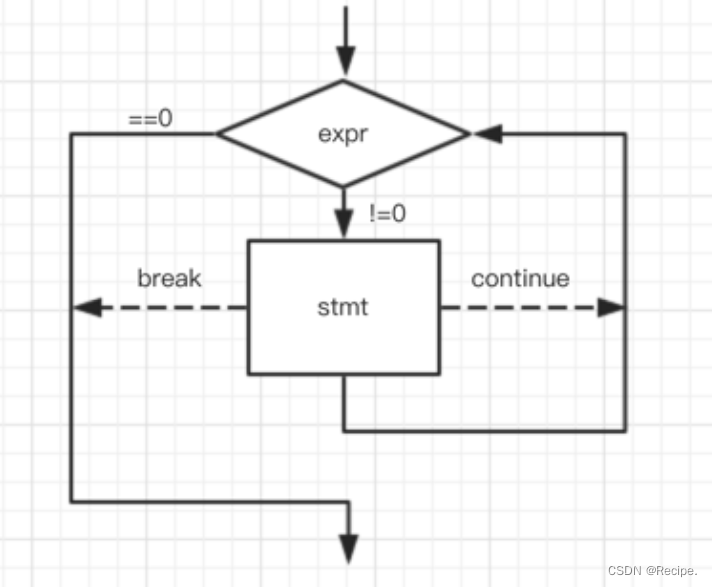 C语言——循环语句(while循环 for循环 do while循环)_c语言do while语句代码-CSDN博客