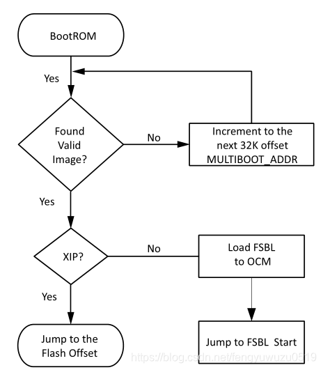 ZYNQ bring-up分析（bootrom+fsbl）_vivada 时序约束-CSDN博客