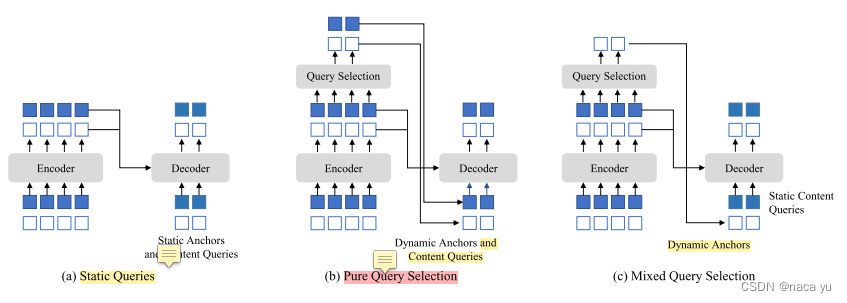 Deformable-DETR(two-stage version)中Encoder Proposal_deformable detr two ...