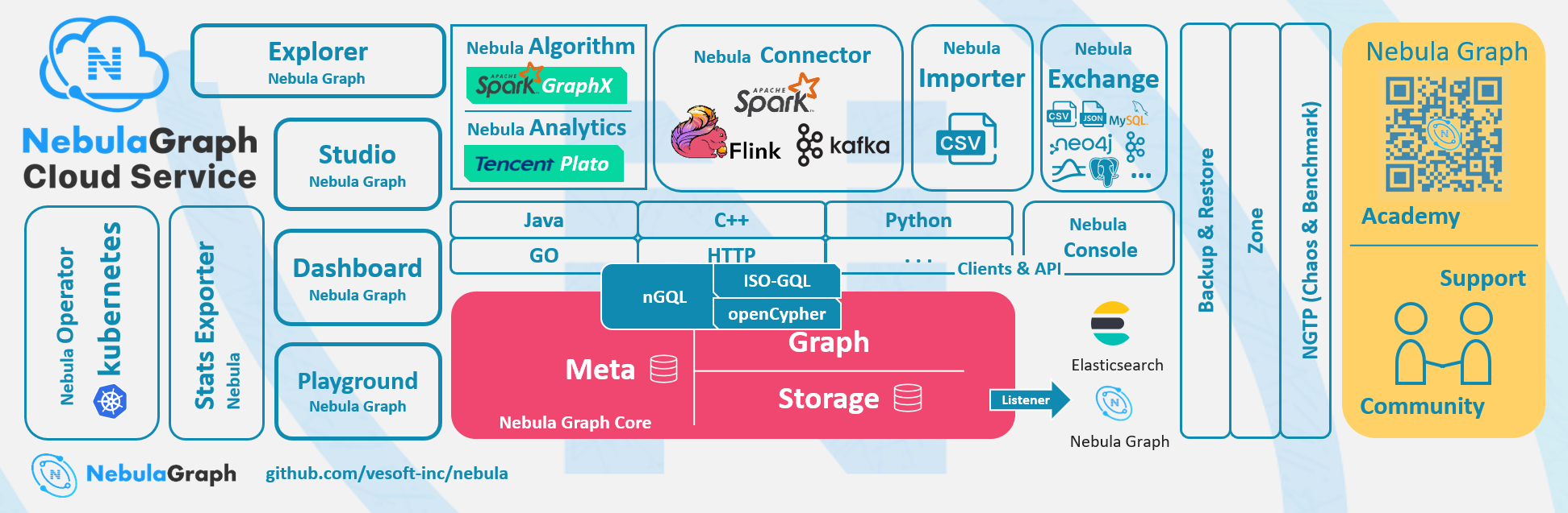 Nebula Graph开源分布式图数据库,万亿级数据,毫秒级延时_nebula-graph-CSDN博客