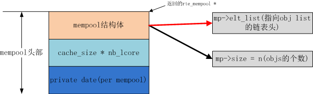 DPDK学习记录15 - 内存池之rte_mempool_rte ring pktmbuf-CSDN博客