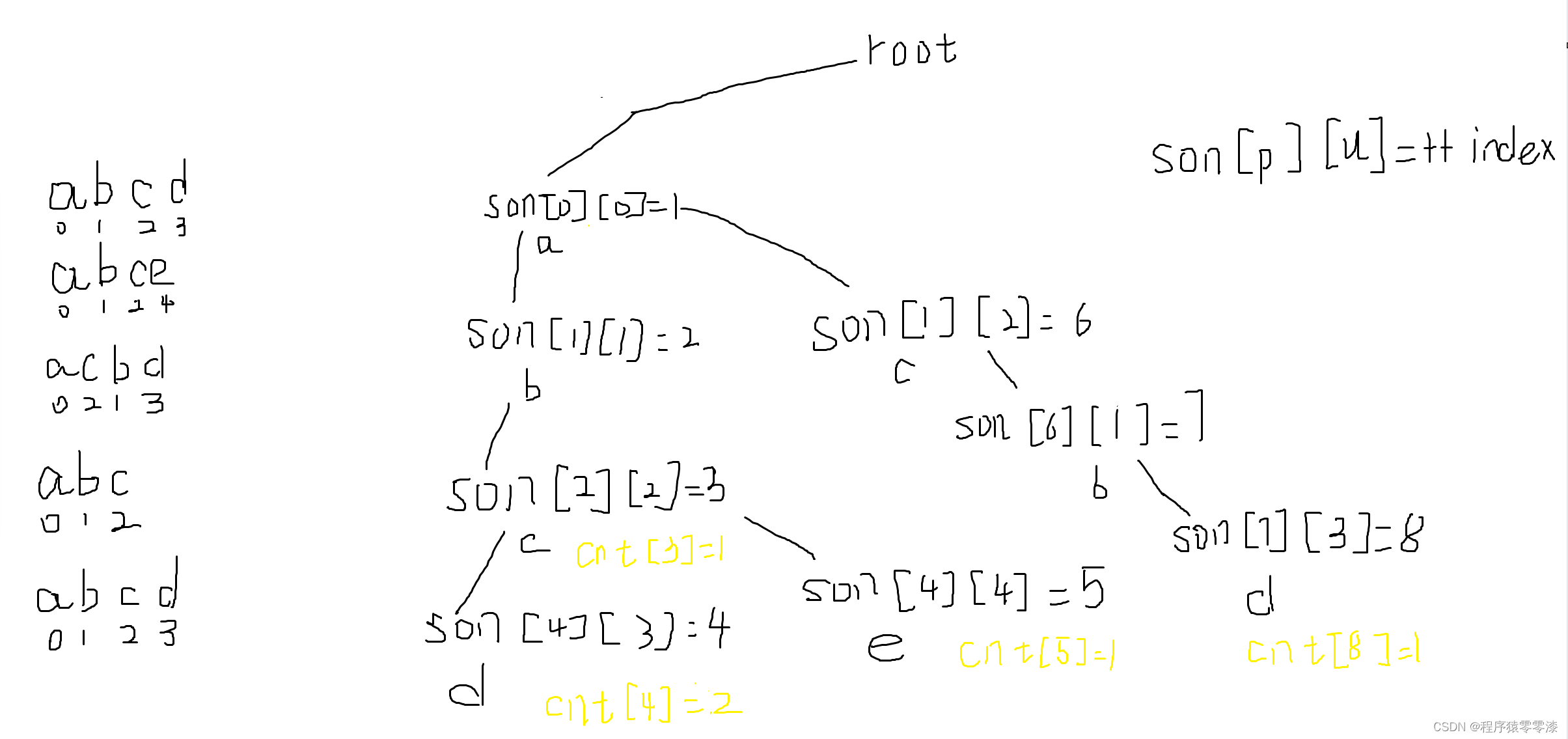 Trie字符串统计-java-CSDN博客