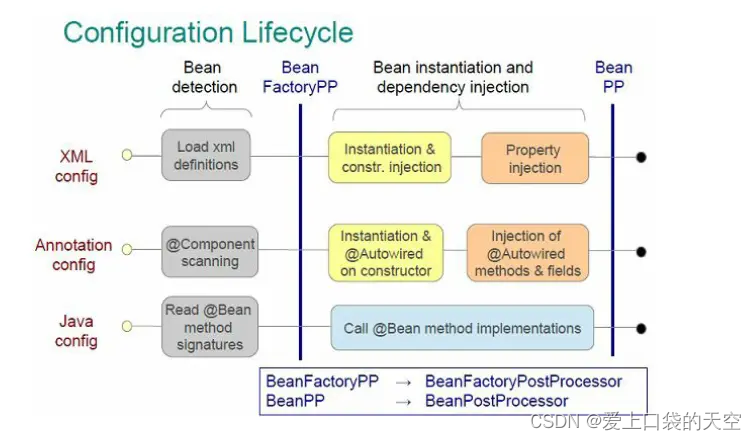 Spring之BeanFactoryPostProcessor介绍以及场景运用_beanfactorypostprocessor场景-CSDN博客