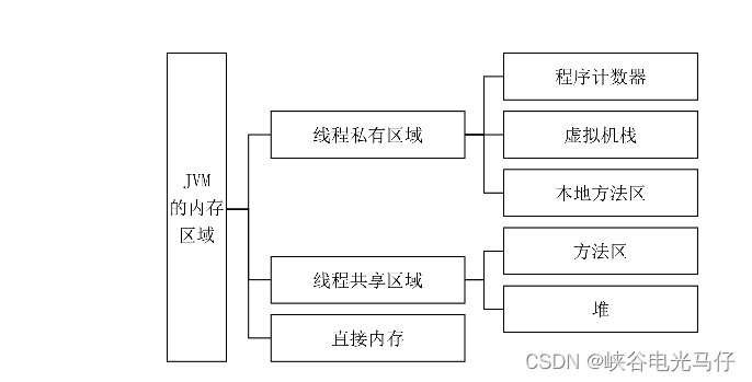 jvm 调优实战之 堆内存PSYoungGen 年轻代 大对象，eden ,SurvvorFrom ,SurvvorTo 介绍，minorGC ...