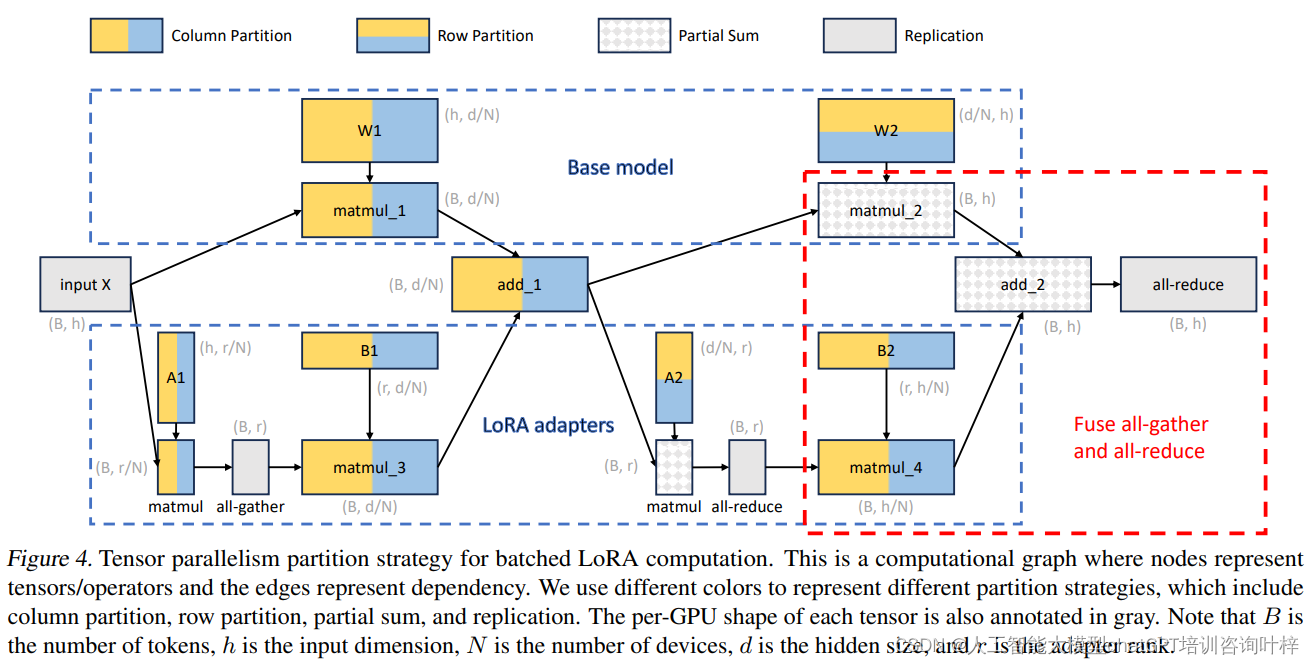 大模型咨询培训叶梓老师：数千大模型，1张GPU搞定——UC Berkeley提出全新微调方法S-LoRA_slora-CSDN博客