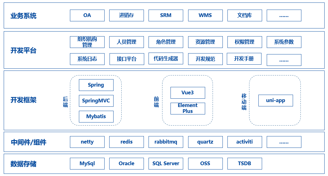 企业级通用开发平台技术组件选型参考ssmmybatisplusvue Element Plus Adminuni App企业级统一开发平台 Csdn博客