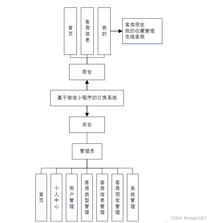 Nodejs毕业设计基于微信小程序的订房系统（源码程序lw部署）酒店预订小程序源码nodejs Csdn博客