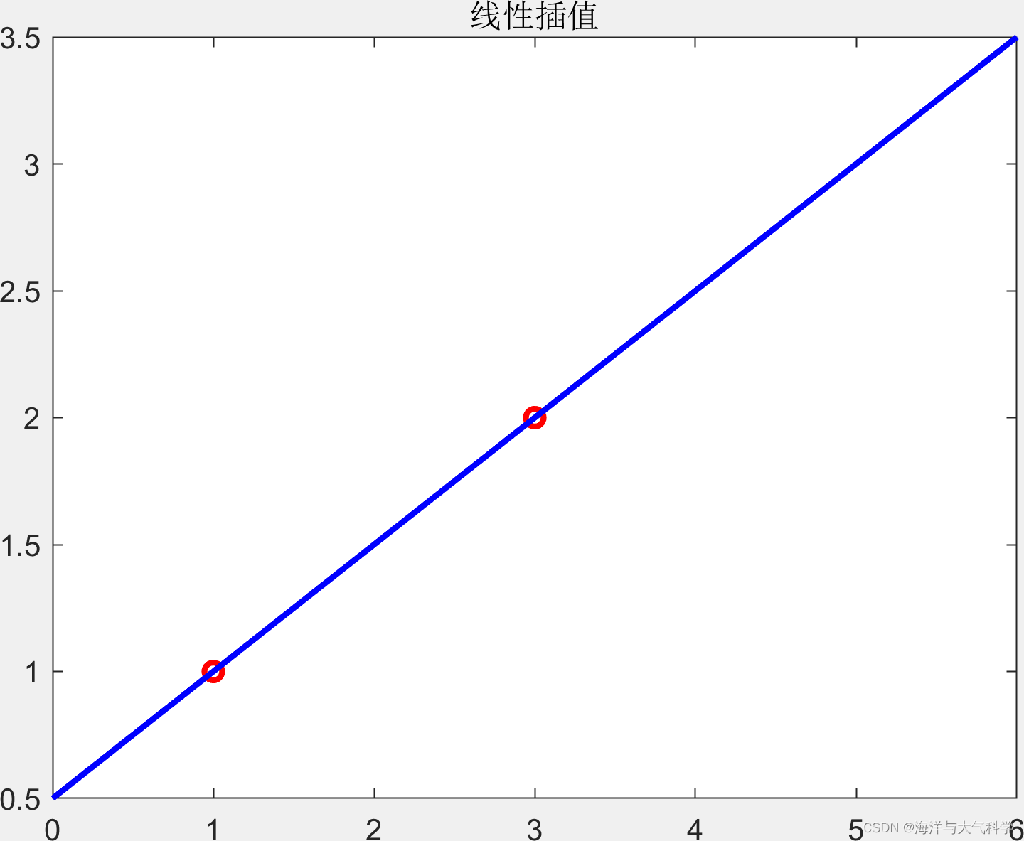 MATLAB实现线性插值示例-CSDN博客